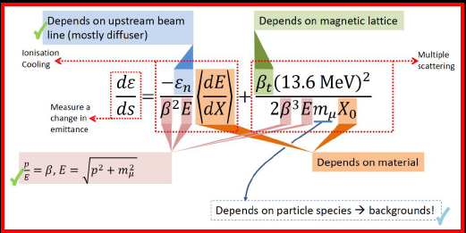 PPD MICE Physics - the emittance of the beam